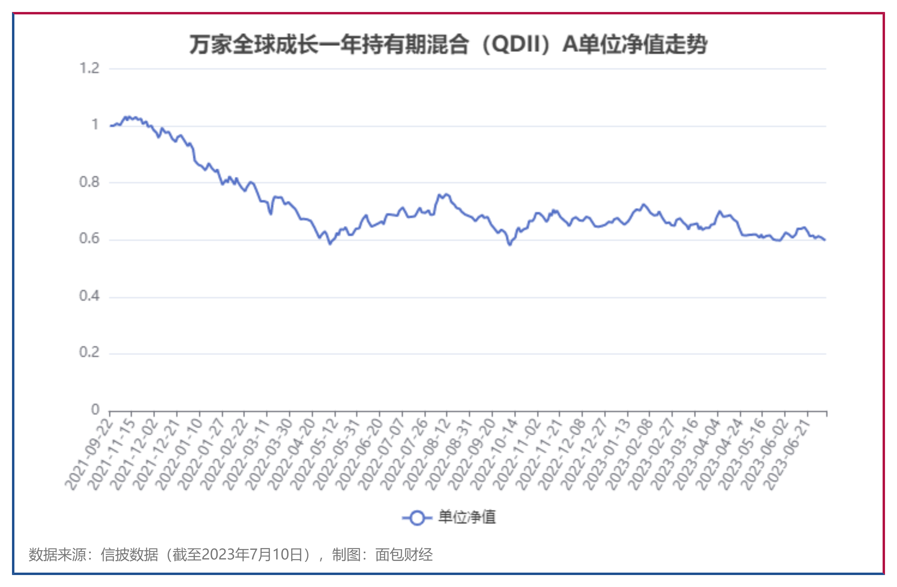 摩根、万家、博时基金等QDII产品长期亏损、管理费超过1.5%，是否该尽快降费？ - 脉脉